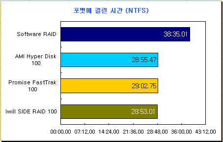 [펌] EIDE RAID 컨트롤러 3종 벤치3 : 승부 : 네이버 블로그