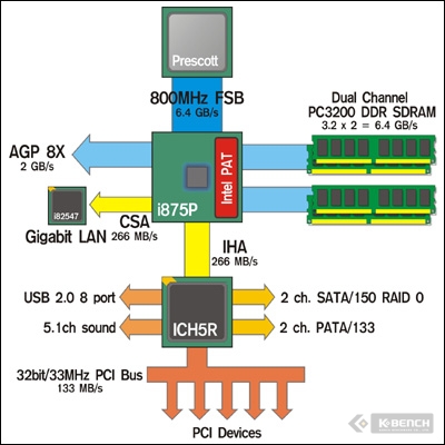 [리뷰] 800MHz FSB의 펜티엄4와 i875P 칩셋, Intel D875PBZ | 케이벤치 리뷰