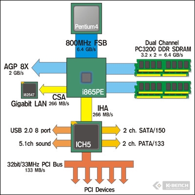 [리뷰] 레퍼런스 이상의 레퍼런스 865PE, 인텔 D865PERL | 케이벤치 리뷰