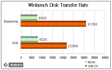 [리뷰] 작아진 크기, IP가 필요없는 GenDisk MINI | 케이벤치 리뷰