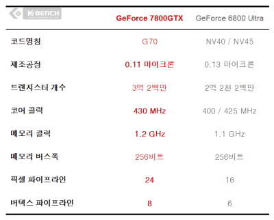 [리뷰] 코드네임 G70, NVIDIA GeForce 7800GTX | 케이벤치 리뷰