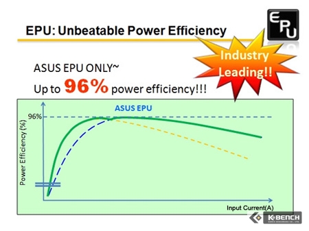 EPU-6 Engine을 비롯해 다양한 기능을 갖춘 ASUS의 P5Q 시리즈 | Page 2 | 케이벤치 기획특집