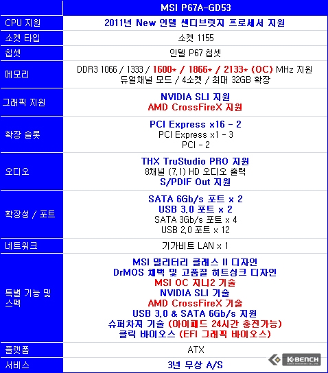 웨이코스, 2011년 샌디브릿지 지원 MSI P67A-GD53 출시 | 케이벤치 뉴스 전체, 보도자료