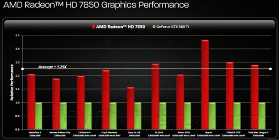 AMD Radeon HD 7800 시리즈 최종 스펙 및 성능 공개 | 케이벤치 뉴스 전체