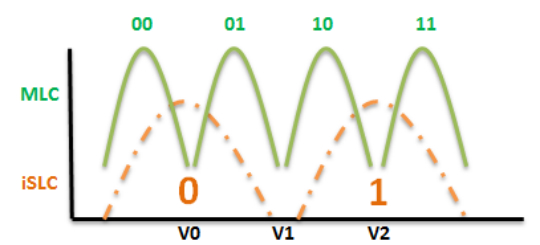 SSD 수명 연장되나? SLC와 MLC기반의 낸드 플래시를 융합한 'iSLC'등장 | 케이벤치 뉴스 전체