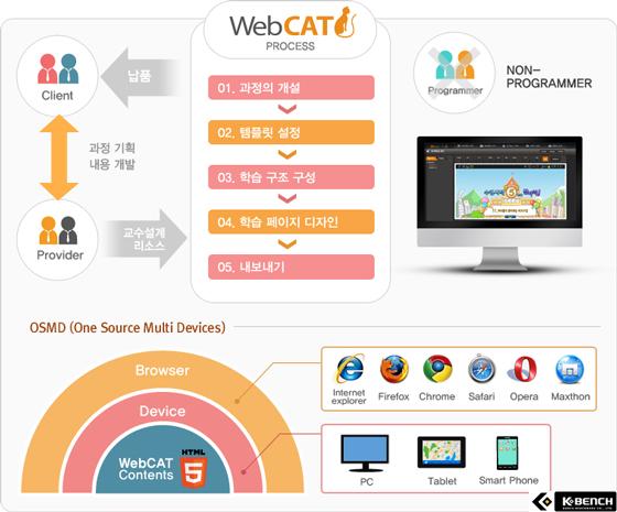 테크빌닷컴, HTML5 콘텐츠 저작도구 웹캣(WebCAT) 출시 | 케이벤치 뉴스 전체