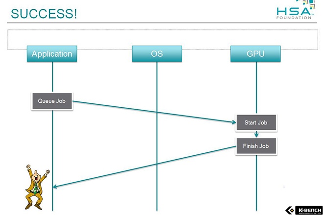 컴퓨팅의 미래 HSA, AMD가 카베리 APU로 완성시킨 HSA란? | 케이벤치 기획특집