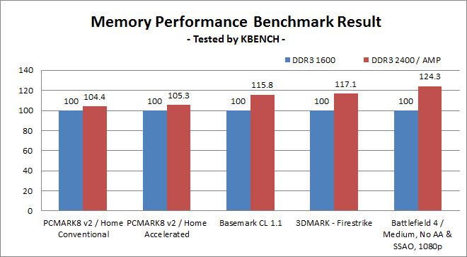 HSA 지원하는 AMD 카베리 APU 'A10-7850K', 성능 평가 보고서 | 케이벤치 리뷰