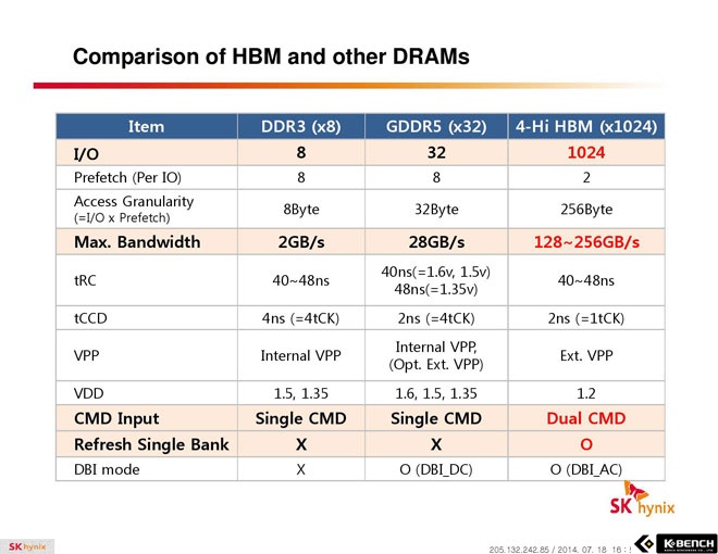 SK하이닉스, DDR3보다 대역폭 최대 128배 높은 HBM 메모리 정보 유출 | 케이벤치 주요뉴스