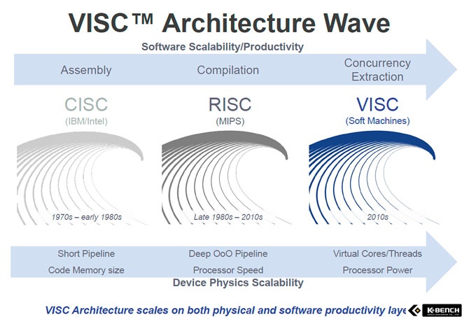 IPC 향상을 위한 새로운 해법, 소프트머신즈 'VISC 마이크로아키텍처' | 케이벤치 기획특집