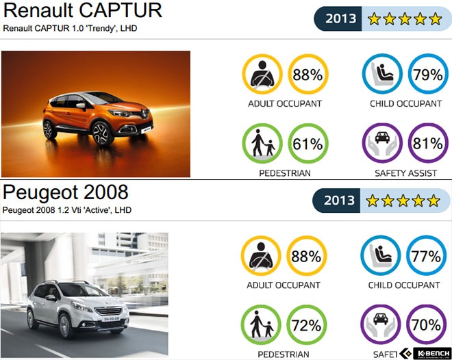 푸조 2008과 르노삼성 QM3, A부터 Z까지 전격 비교 분석! | 케이벤치 기획특집