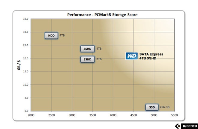 WD, 128GB SSD 캐시로 사용하는 4TB 하이브리드 드라이브 공개 | 케이벤치 주요뉴스