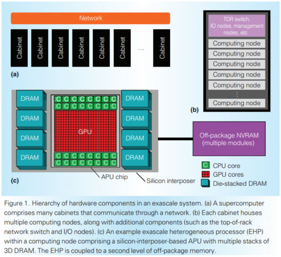 AMD 괴물 APU 등장 예고, CPU+GPU+HBM으로 엑사스케일 구현 | 케이벤치 주요뉴스
