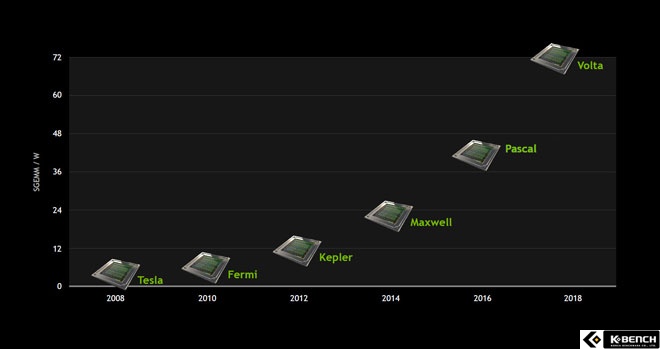 엔비디아 GPU 볼타(Volta), TSMC 12nm 공정으로 생산 | 케이벤치 주요뉴스