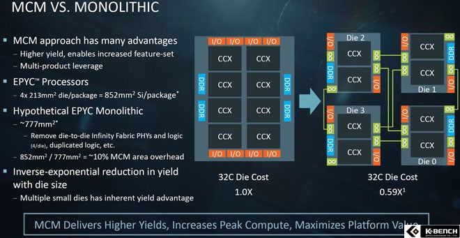 AMD가 선택한 MCM 구조, 단일 칩 대비 생산비는 59% 수준 | 케이벤치 주요뉴스