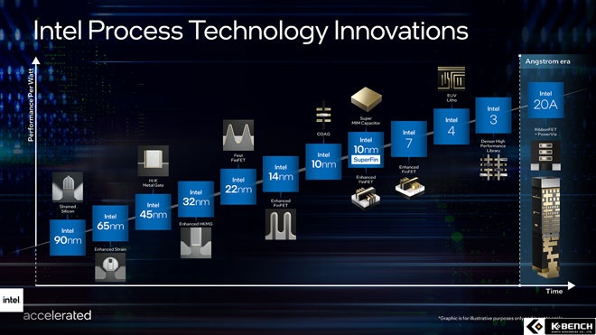 인텔 차세대 3nm 공정 프로세서, TSMC 부분 위탁 생산? 루머 | 케이벤치 주요뉴스