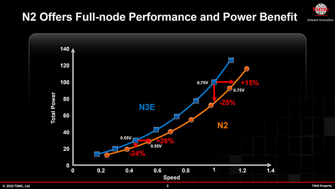 TSMC GAAFET 기반 2nm 노드 발표, 30% 빨라지고 2025년 상용화 | 케이벤치 주요뉴스