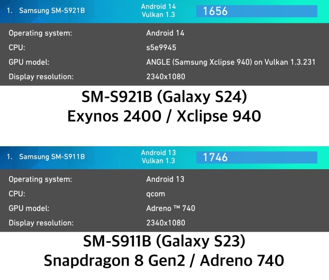 엑시노스 2400 초기 GPU 성능 유출.. 스냅드래곤 8 2세대보다 낮아 | 케이벤치 주요뉴스