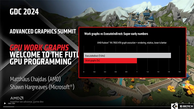 AMD Work Graphs 기술 시연, 랜더링 속도 39% 빨라졌다 | 케이벤치 주요뉴스