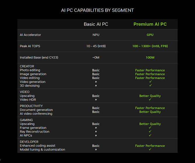 고성능 AI PC는 GPU가 주도, NPU 통합 CPU 보다 28배 이상 빠르다..