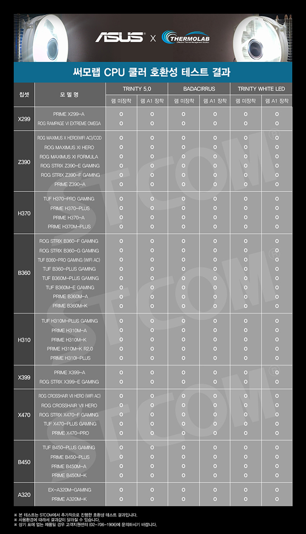 STCOM, ASUS 메인보드 X 써모랩 CPU 쿨러 호환성 테스트 자료 공개 | 케이벤치 보도자료