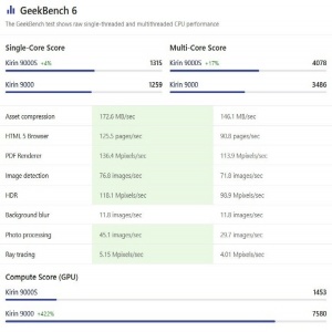 화웨이 7나노 '기린 9000s' GPU 성능은 2020년 스냅드래곤 888 수준 | 케이벤치 주요뉴스