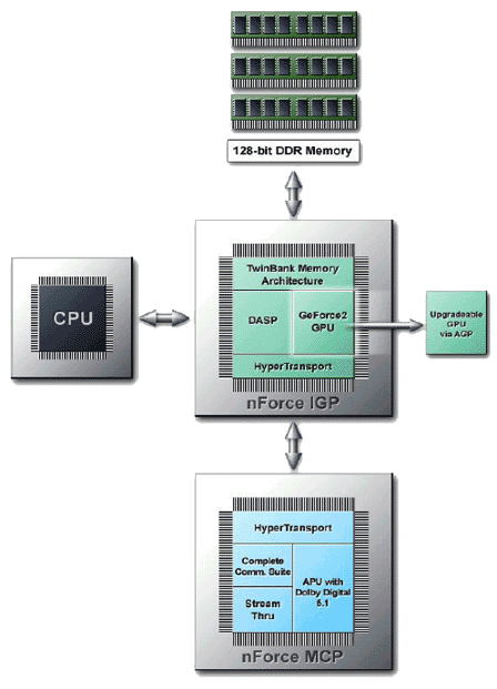 [리뷰] 최초의 nVIDIA nForce, MSI K7N420 Pro | 케이벤치 리뷰