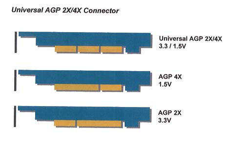 [정보] AGP 2X, 4X, 그리고 Universal AGP 2X/4X | 케이벤치 기획특집