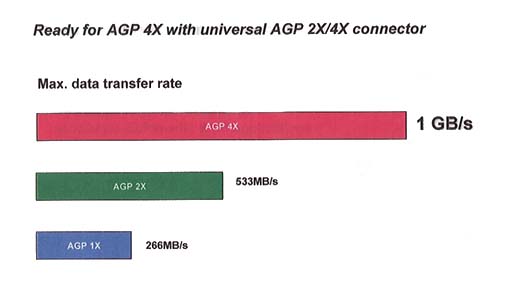 [정보] AGP 2X, 4X, 그리고 Universal AGP 2X/4X | 케이벤치 기획특집