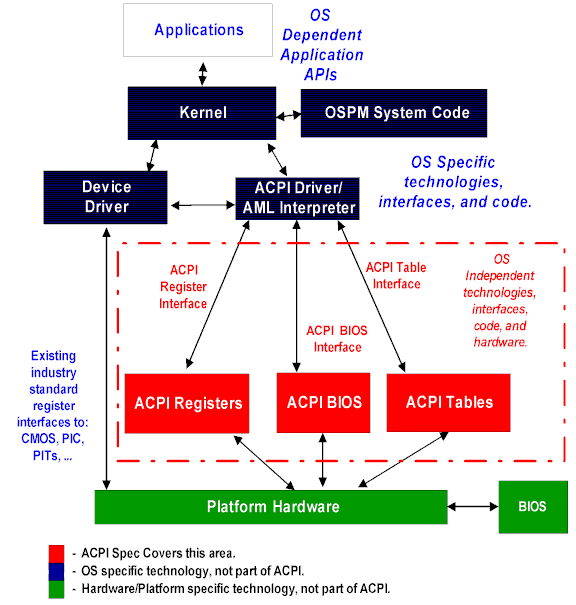 [강좌] ACPI에 대해.... | 케이벤치 기획특집