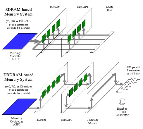 [강좌] Direct Rambus Memory, Part 1 | 케이벤치 기획특집