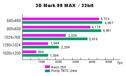 [리뷰] Videologic의 Neon250 | 케이벤치 리뷰