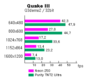 [리뷰] Videologic의 Neon250 | 케이벤치 리뷰